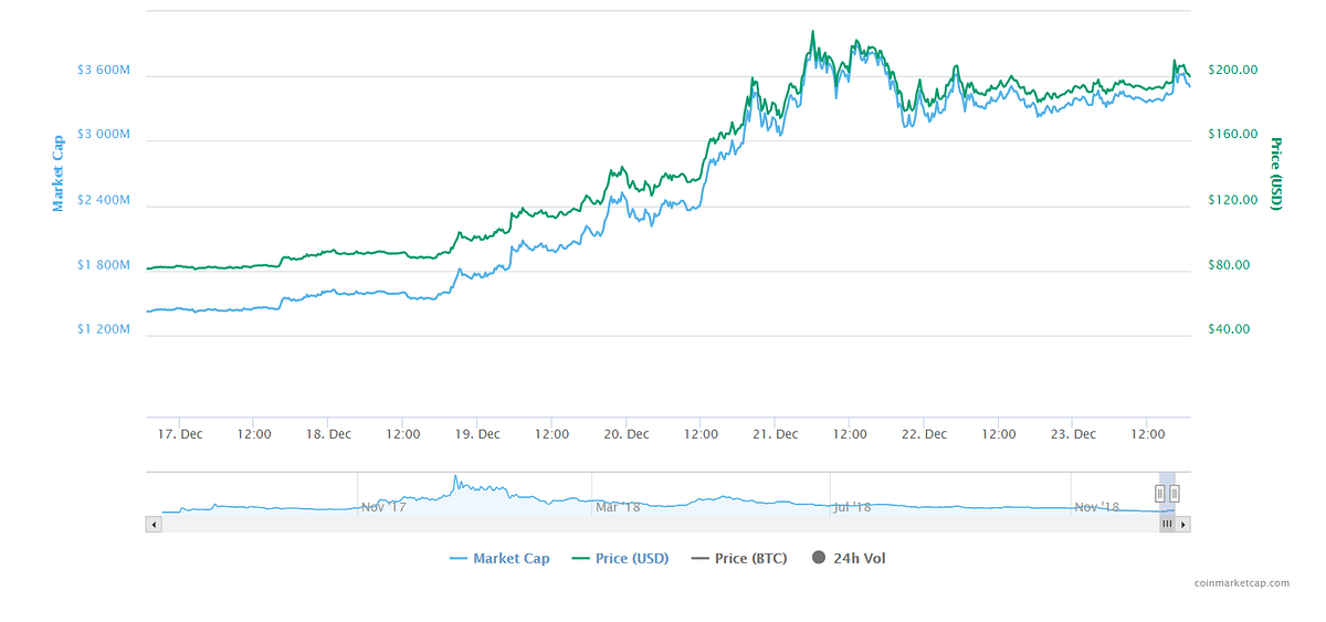 Cryptocurrency Review: Weekly Recap Of Famous Coins | by BIDITEX ...