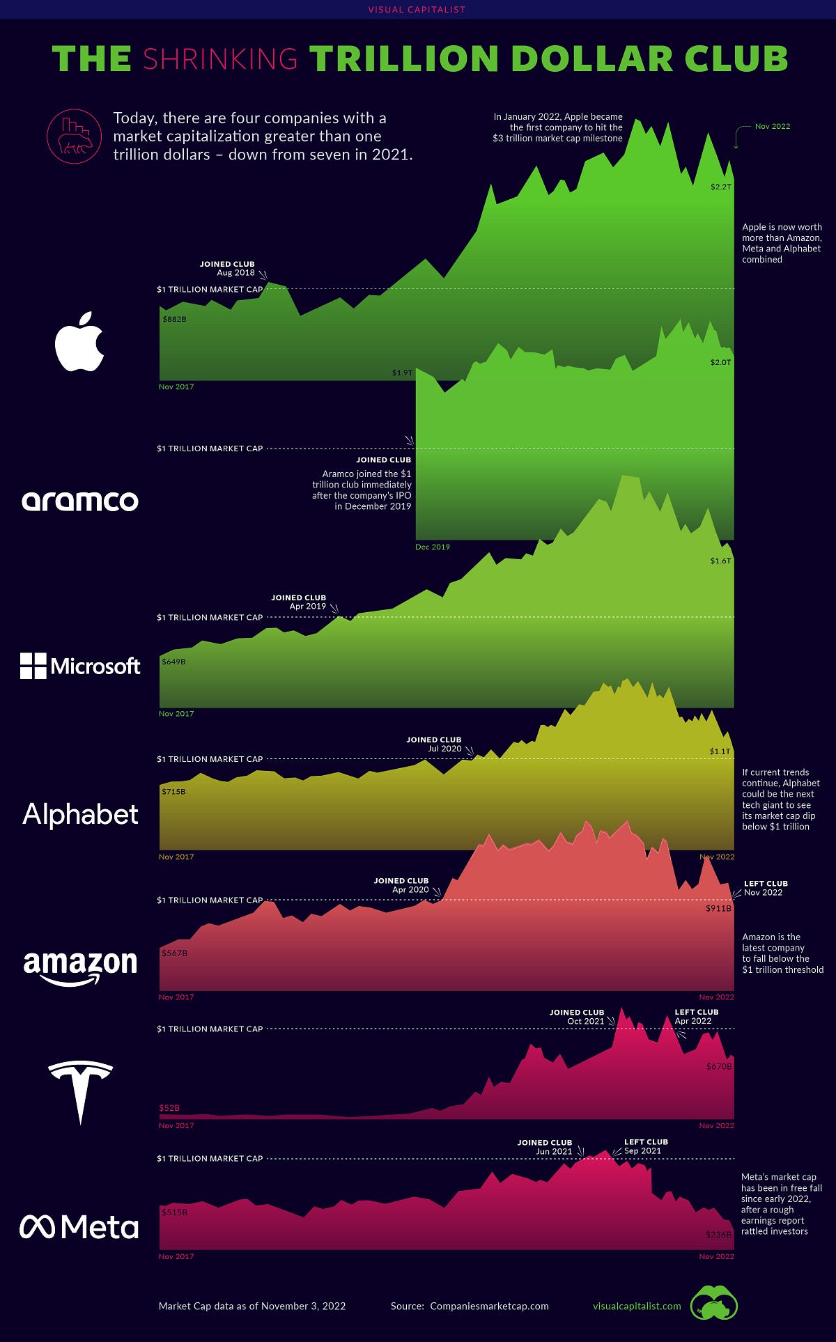 Global Business Week: The shrinking Trillion dollar market cap club ...