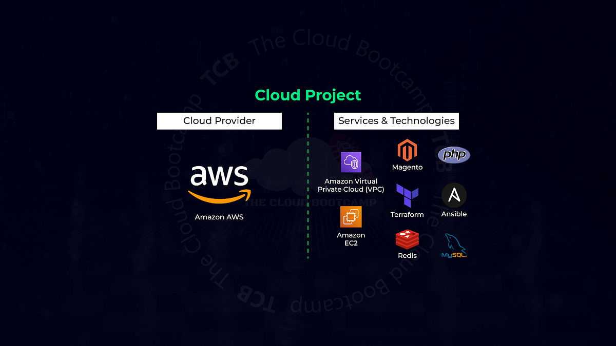 Implementation Of An E Commerce System On Aws In An Automated Way Using Terraform And Ansible