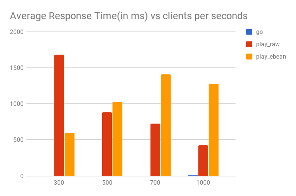 Rest API Performance Comparison between Golang and Play