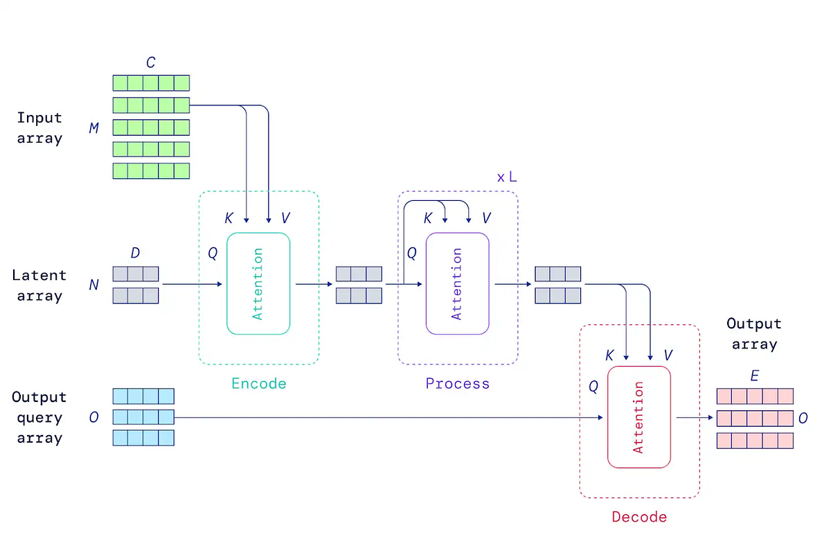 Perceiver IO: A General Architecture for Structured Inputs & Outputs by Deepmind. Explained ...