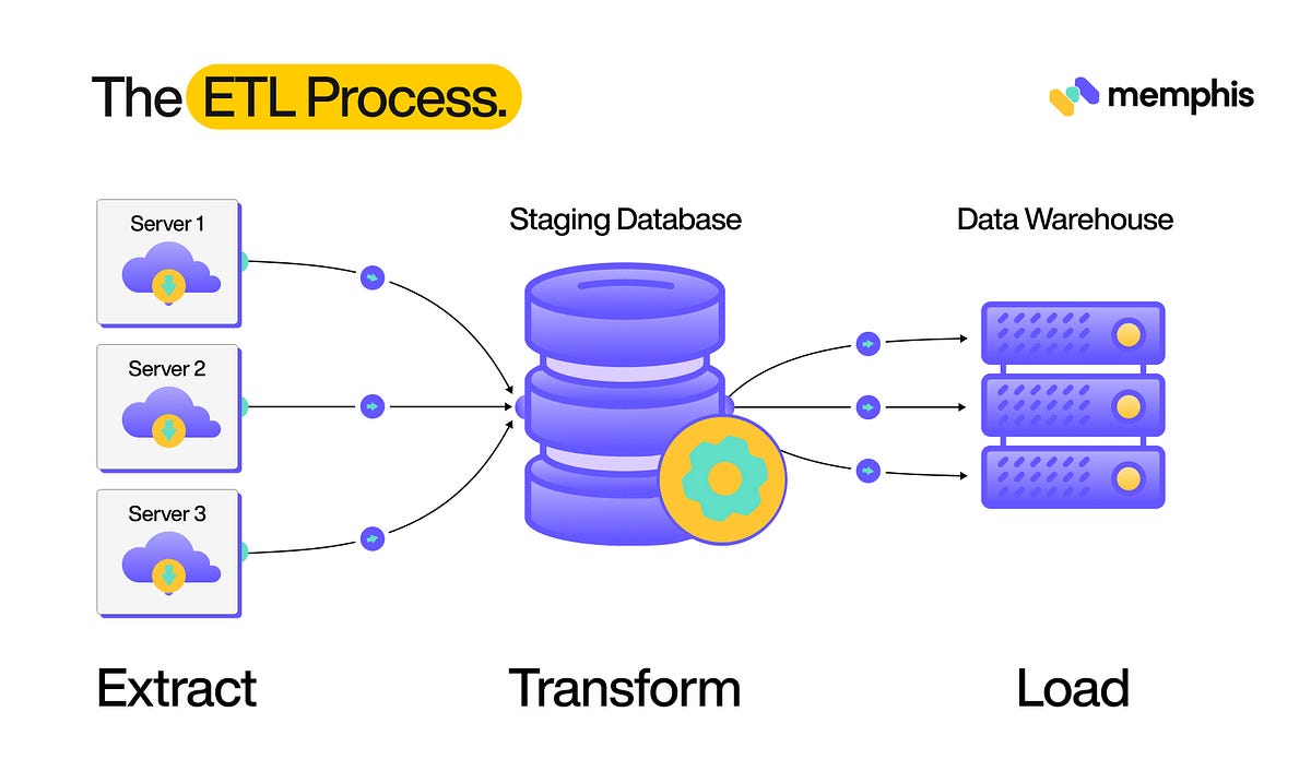 The Changing Face of ETL. Changing data requirements have… | by Memphis.dev | Memphis.dev | Medium