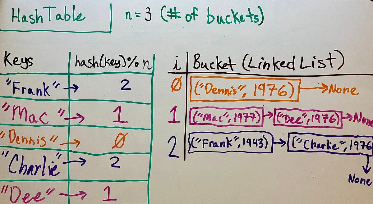 Hash Tables: How They Work & Why They’re Efficient | by Nicole Rocha ...