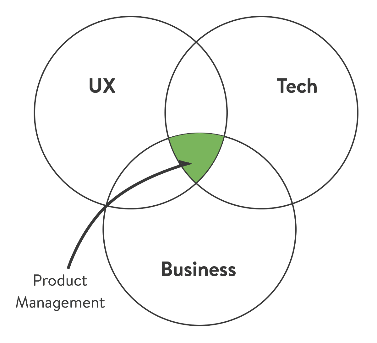 Is Product Manager really a Jack of All Trades? | by Aparupa Banerjee ...