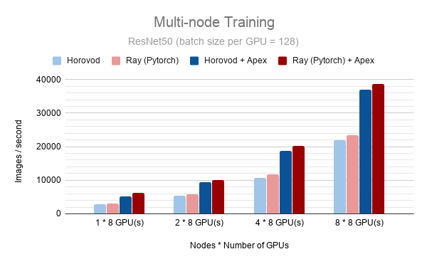 Raysgd Cheaper And Faster Distributed Pytorch Distributed Computing With Ray