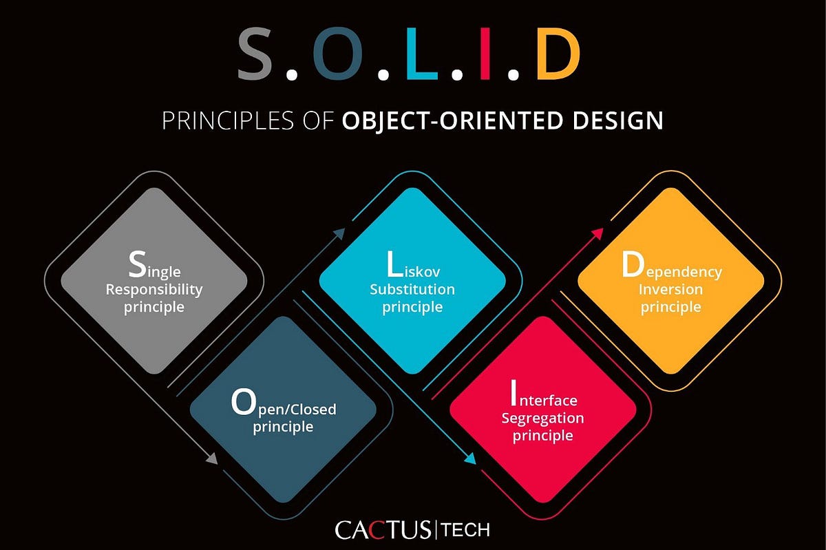 SOLID: The First 5 Principles of Object-Oriented Design with Typescript ...