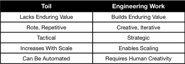 “toil” Automation Overview Of Sre S Solution For Manual… By Carlos Eduardo De Oliveira