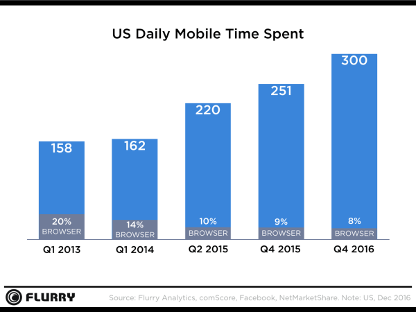 How Much Time Do People Spend on Their Mobile Phones in 2017?