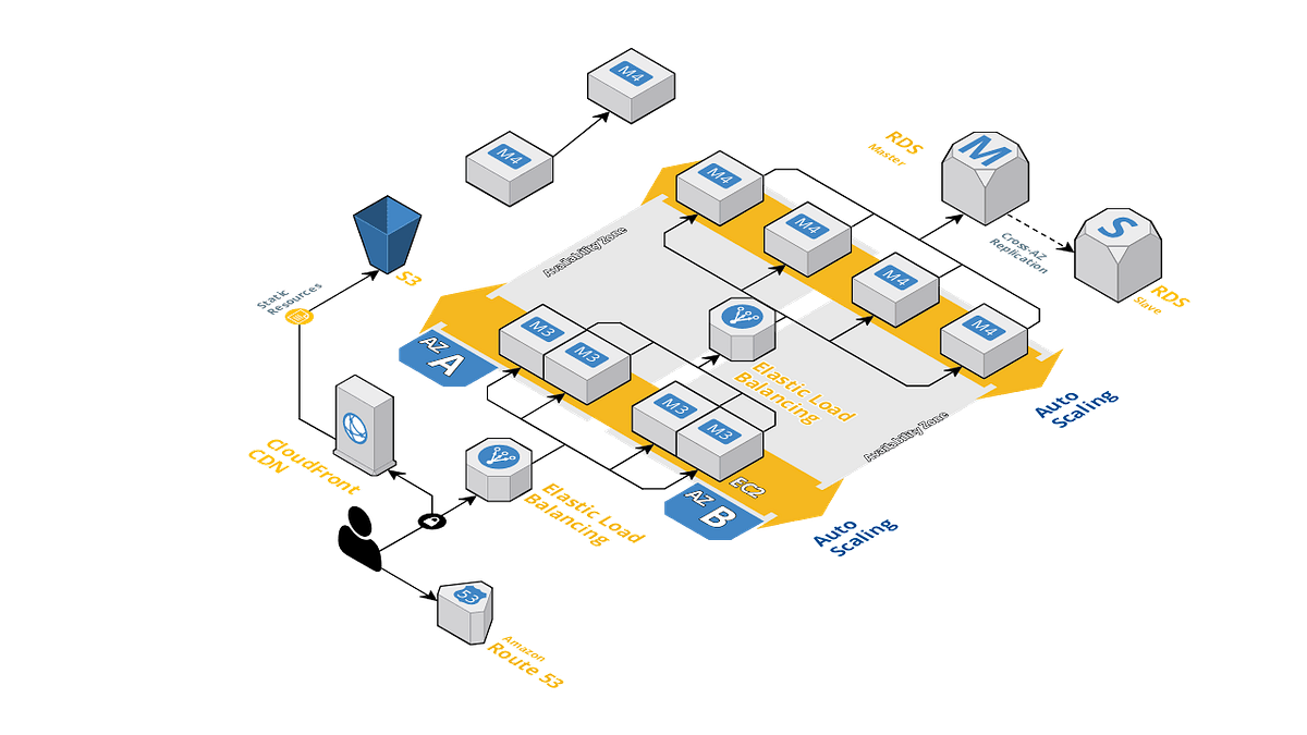 Automating Multi Environment Deployments With Terraform Cloud 9531