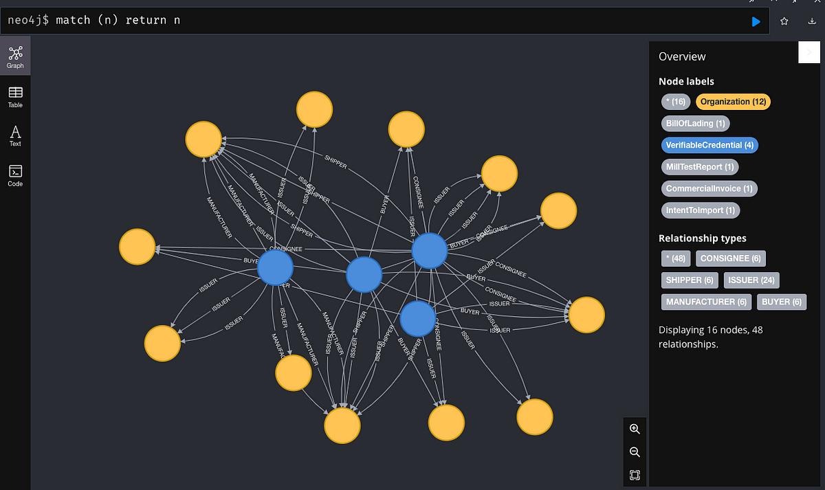 Neo4j Graph Data Science With Verifiable Credential Data By Nis Jespersen Transmute Medium