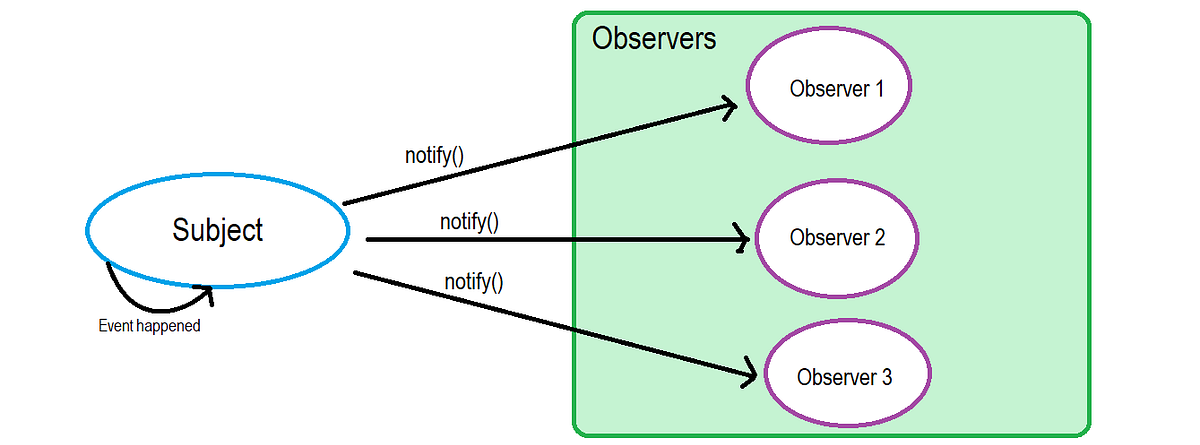 Observer pattern. ~behavioral design pattern | by Eko Wahyu S | Medium