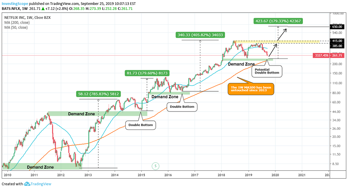 Netflix: Ideal long term Buy opportunity. Potential Target $650 | by ...