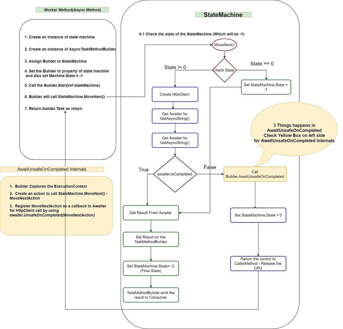 Async/Await in C# is syntax sugar for StateMachine | by Ranjeet Singh | Medium