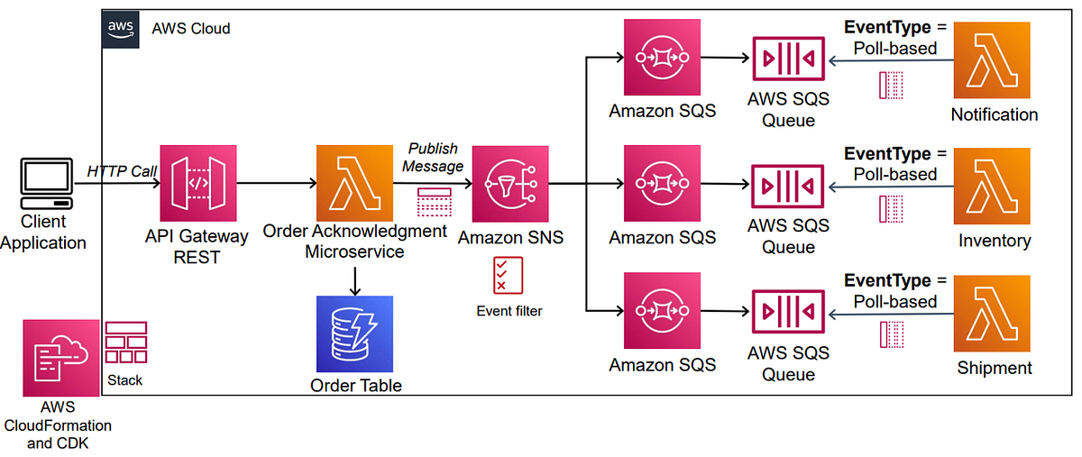 Aws Lambda Function Development With Other Aws Serverless Services In Real World Hands On Labs