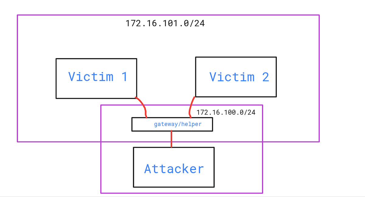 Docker: Creating a Pivoting Lab and Exploiting it | by Kiranghimire | InfoSec Write-ups