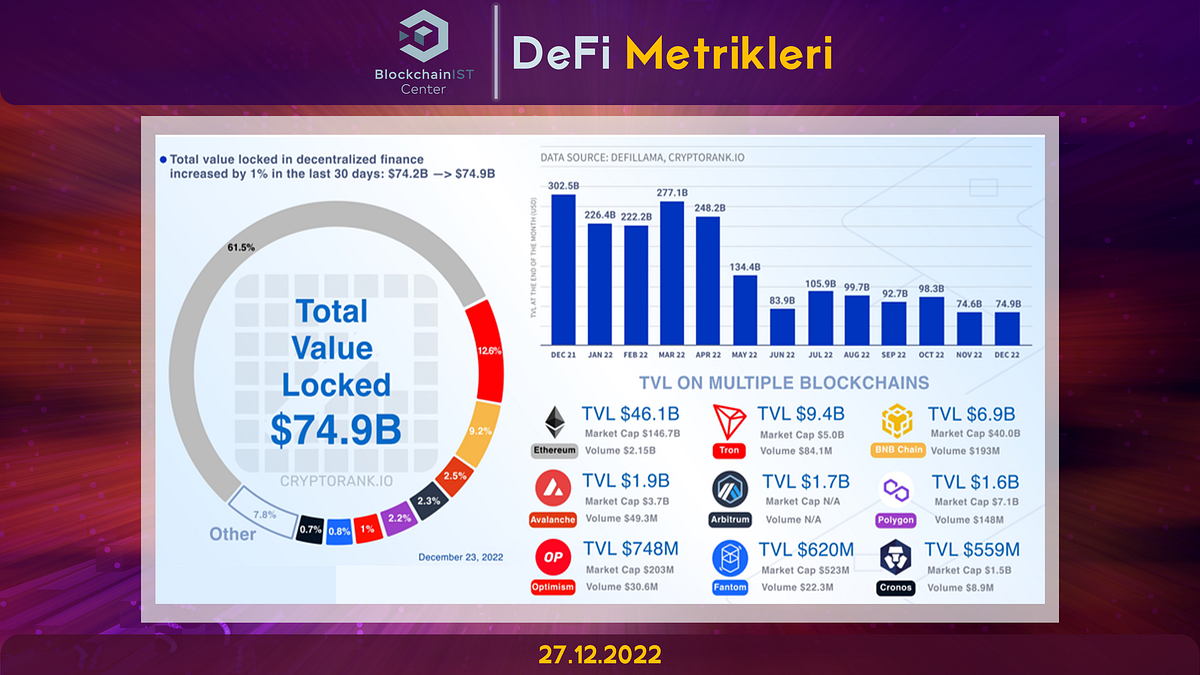 DeFi Metrikleri | 27.12.2022. Sosyal Medya: LinkTree | by BlockchainIST ...