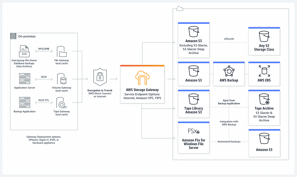 Hybrid Cloud Storage in AWS. AWS Storage Gateway is a hybrid cloud ... Hybrid Cloud Storage in AWS. AWS Storage Gateway is a hybrid cloud ...