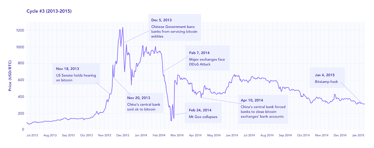 Crypto Market Cycles: A Look Back & A Look Ahead (Part 1/2) | by ...