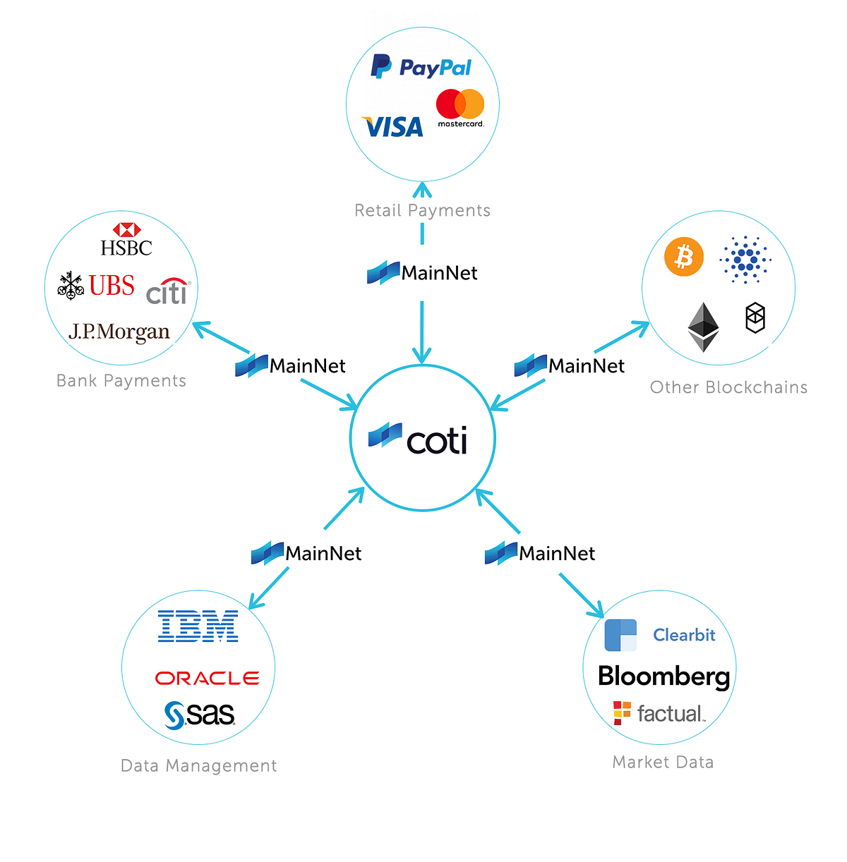 A COTI Solution for IoT Payments. We have recently received an enquiry ...