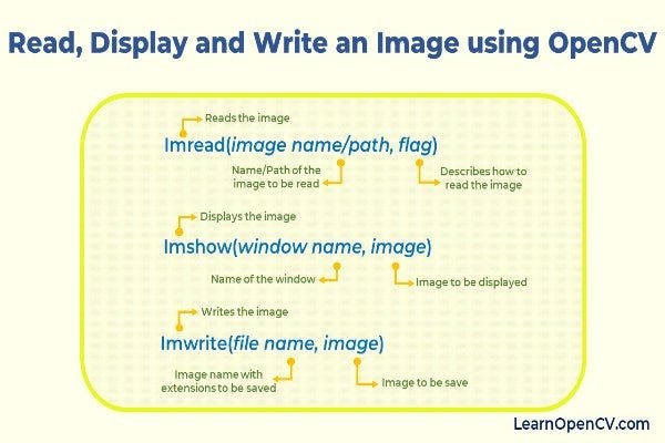 Introduction to OpenCV. OpenCV also termed as ‘Open Source… | by ...