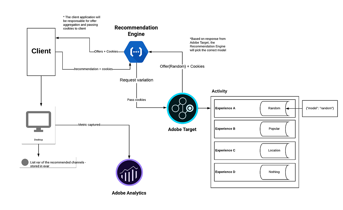 Using Adobe Target to decide the best machine learning model | by ...