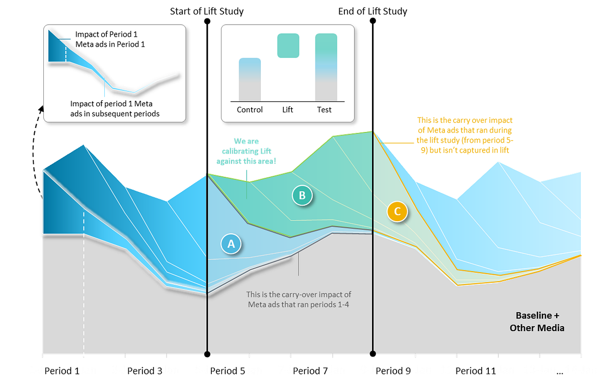 More precision in MMM-experiment calibration with Robyn from Meta Marketing Science | by Gufeng ...