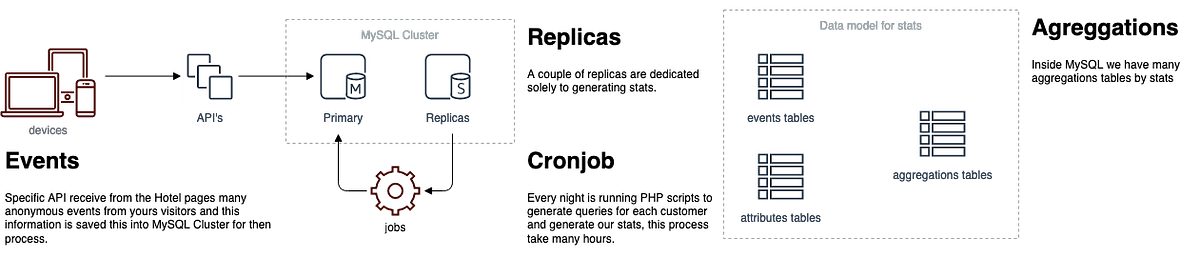 Building real-time data products at scale using Tinybird | by Jordi ...