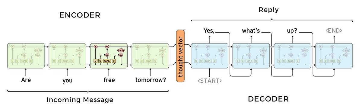 Augmenting Neural Conversation Model in AI assistant | by Krupal Modi ...