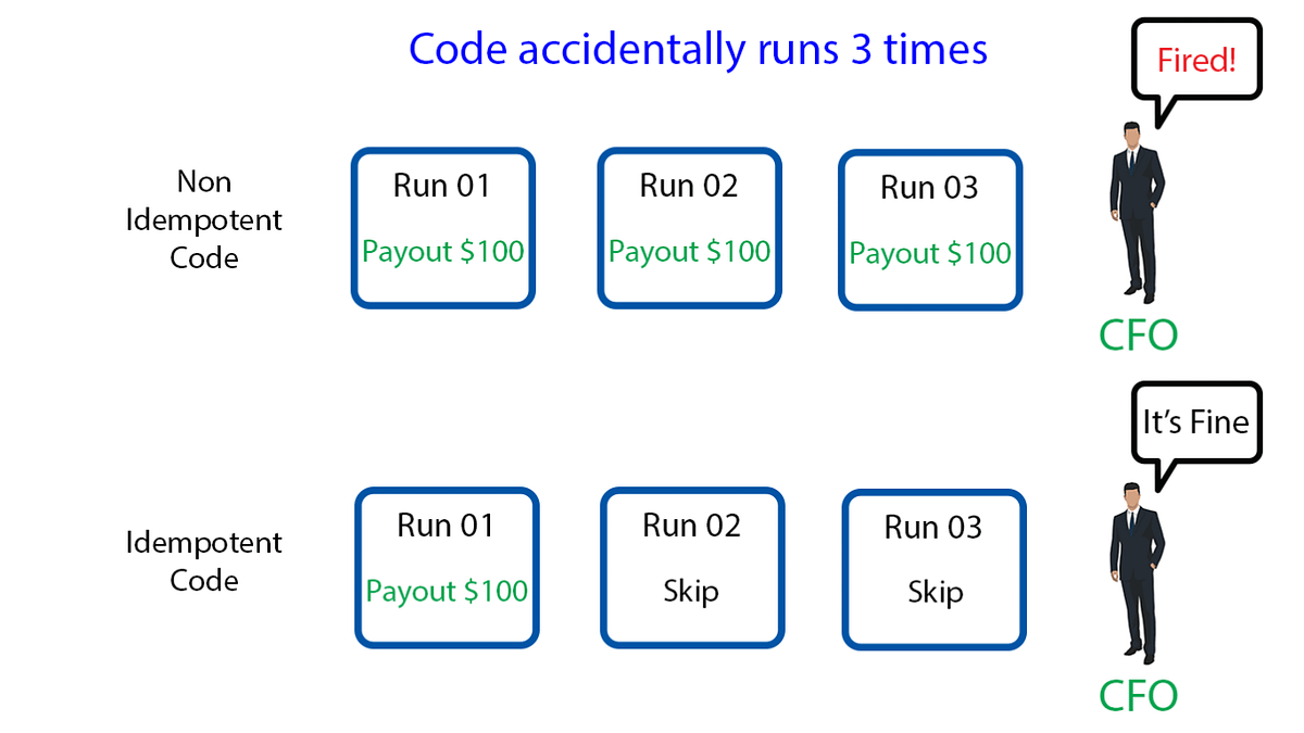 Creating An Idempotent API Using Node js By Subhasis Das Developer