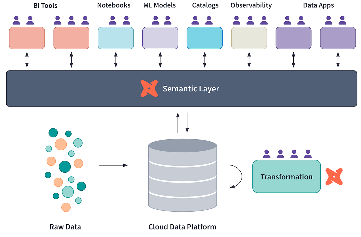 The dbt Semantic Layer, Data Orchestration and the Modern Enterprise ... The dbt Semantic Layer, Data Orchestration and the Modern Enterprise ...