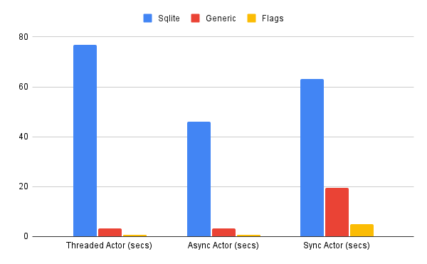 Ray Asynchronous and Threaded Actors: A way to achieve concurrency | by ...