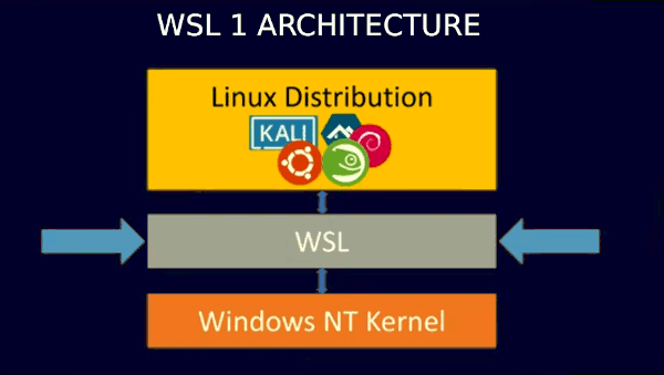 What Is Wsl1 And Wsl2 How To Enable Wsl2 On Windows 10 By Ravindu Senal Fernando Medium