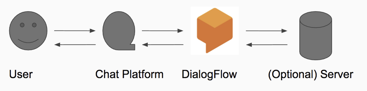 [GCP]Dialogflow 를 이용한 간단 챗봇 만들기 2탄 — Fulfillment | by 이정운 (Jungwoon Lee ...