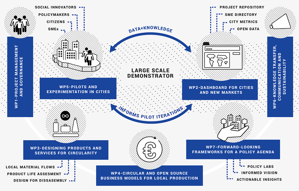 Fab City Prototypes — Designing and making for the real world | by ...