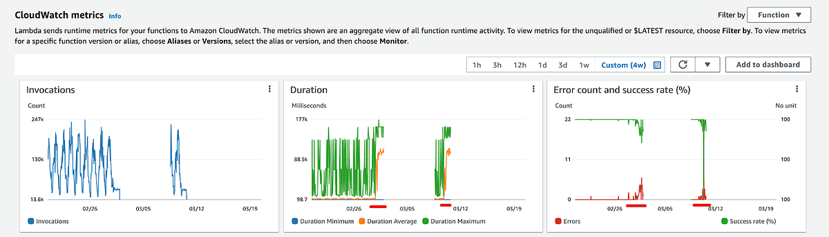 Insider decreased AWS Lambda Function Average Duration | Insider ...