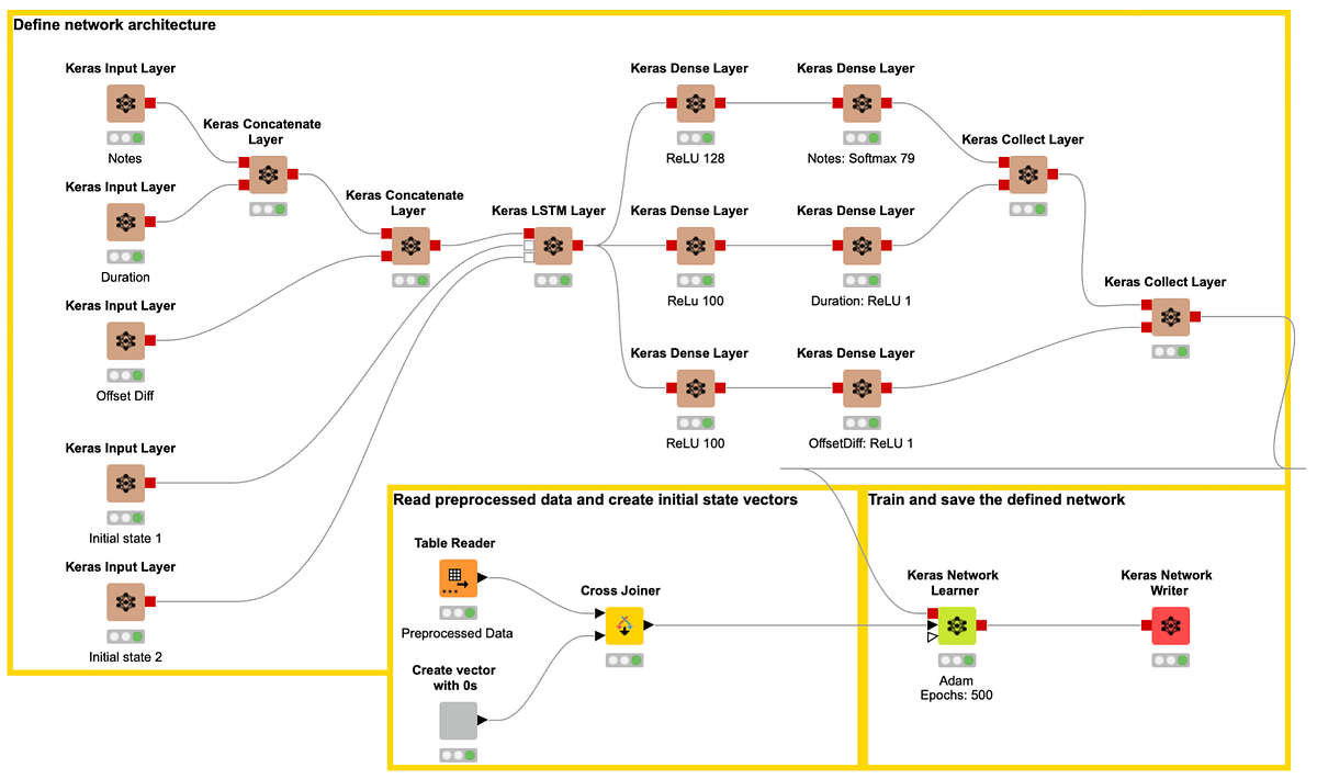 object detection in deep learning model - KNIME Extensions - KNIME ...