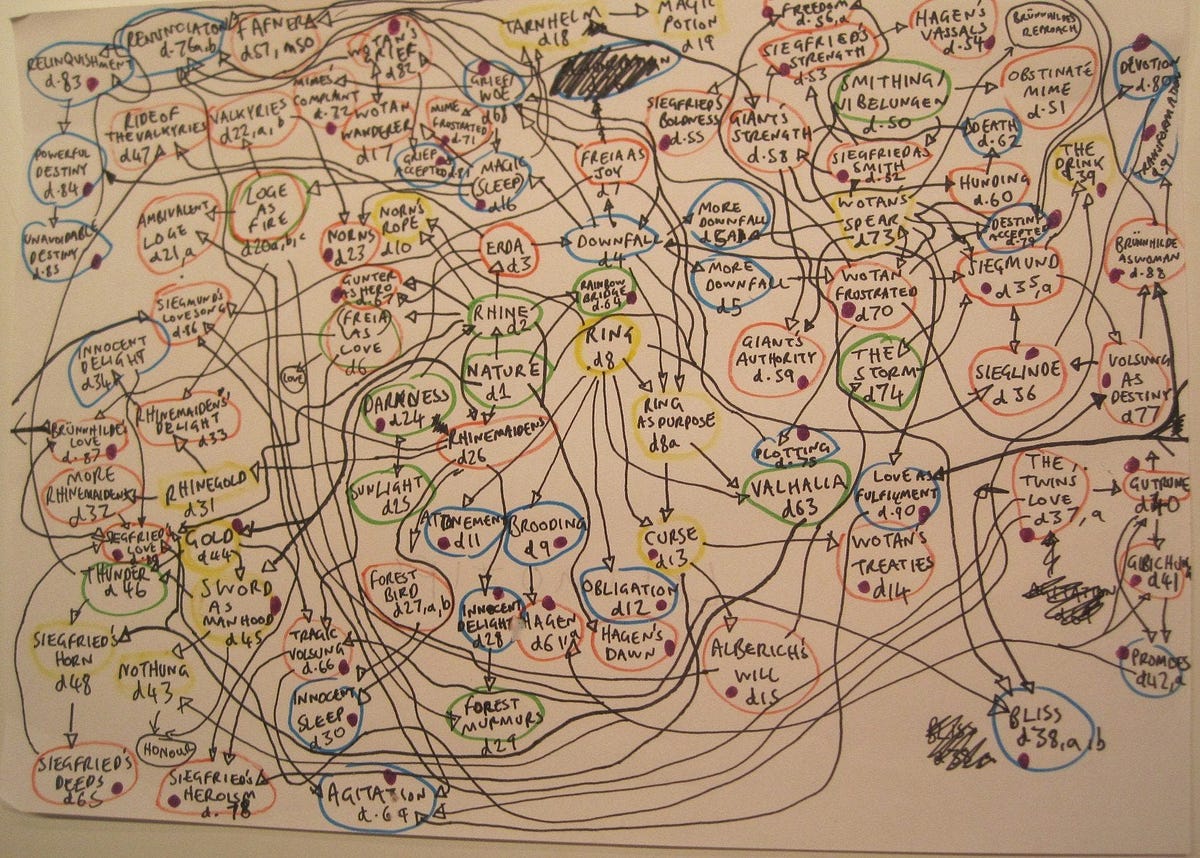 6 Simple diagrams to help understand complexity in problem solving | by ...
