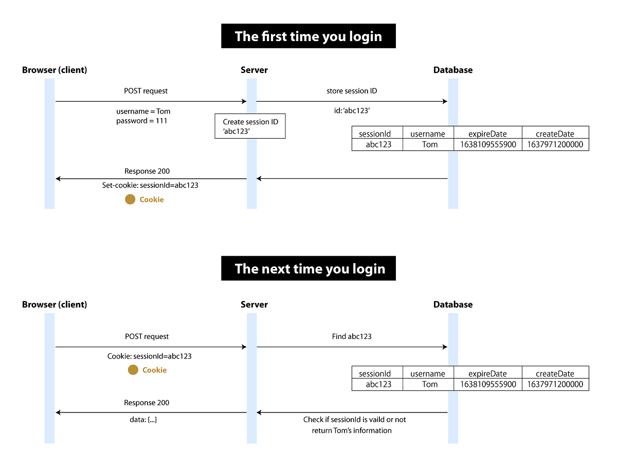 Cookie and Session (I): The basic concept | by Alysa Chan | Medium