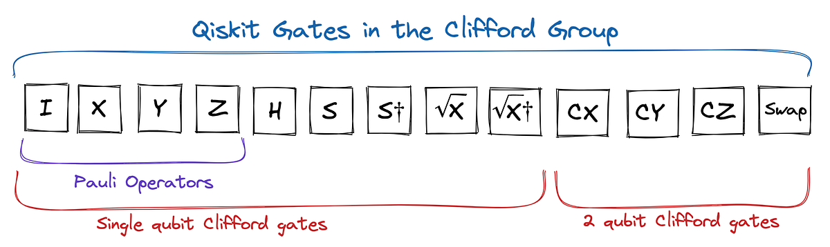 Explore The Clifford Group, A Crucial Tool For Benchmarking, Error ...