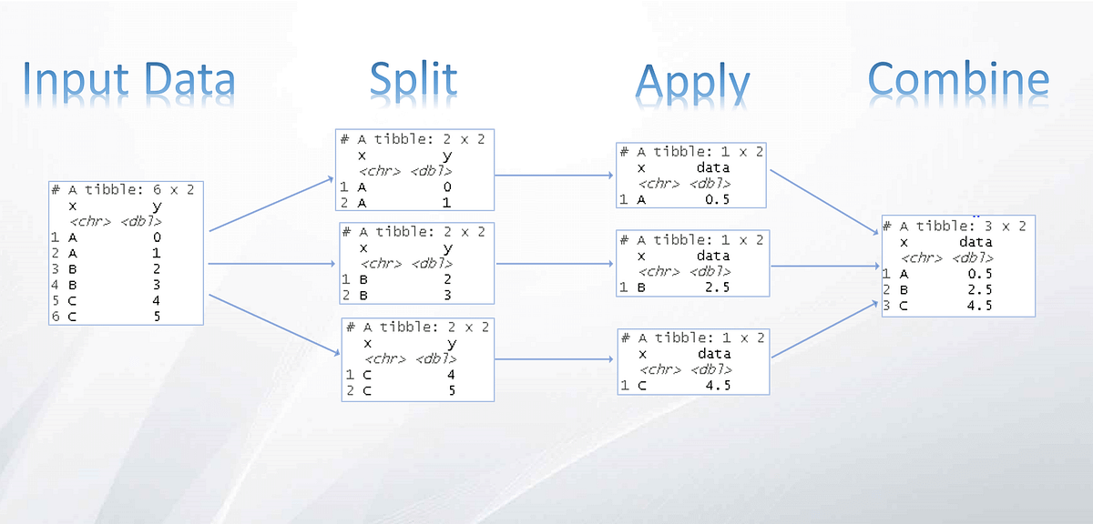 Hackeando o R: estratégia split-apply-combine | by Fellipe Gomes | Ensina.AI | Medium