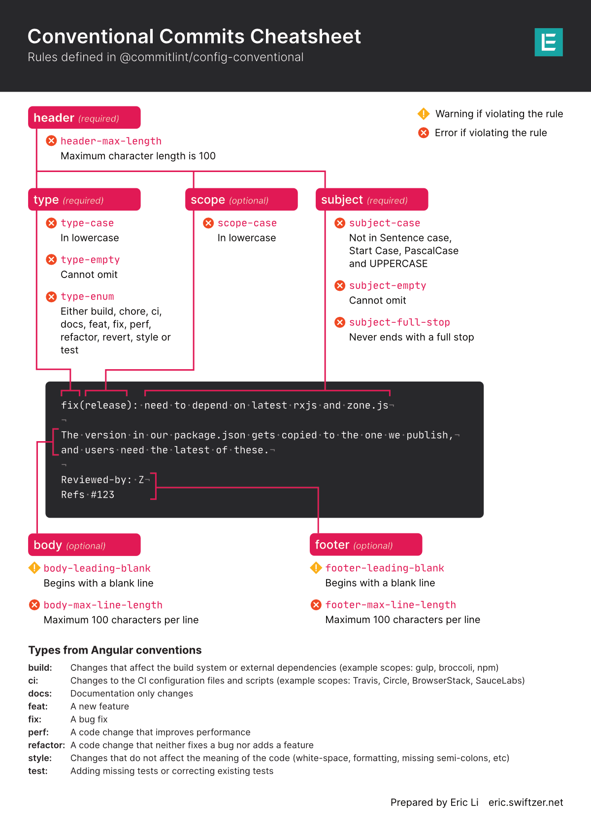Conventional Commits 和 commitlint | by Eric Li | EricLog | Medium