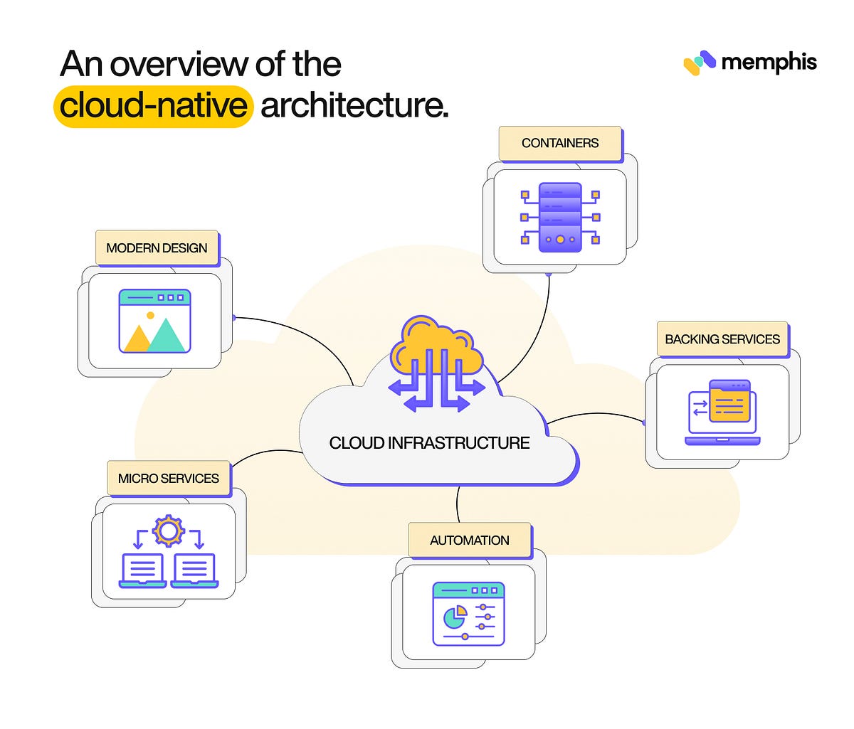 Design Considerations for Cloud-Native Data Systems | by Memphis.dev | Memphis.dev | Dec, 2022 ...