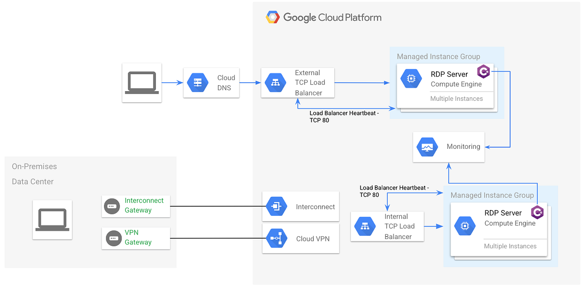 Using any Windows Performance Metric in Google Cloud and Managed Instance Groups | by Mike ...