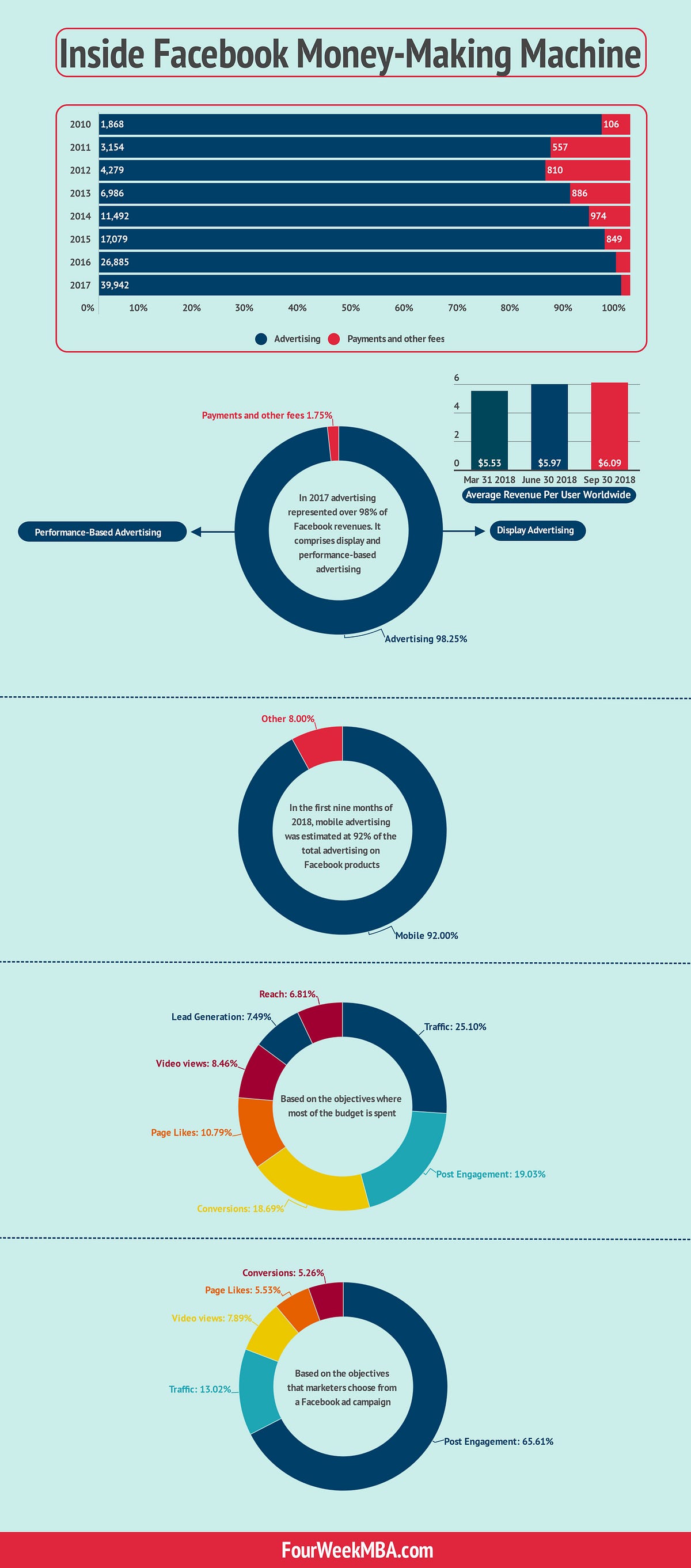 How Facebook Advertising Model Works | by Gennaro Cuofano | Business ...