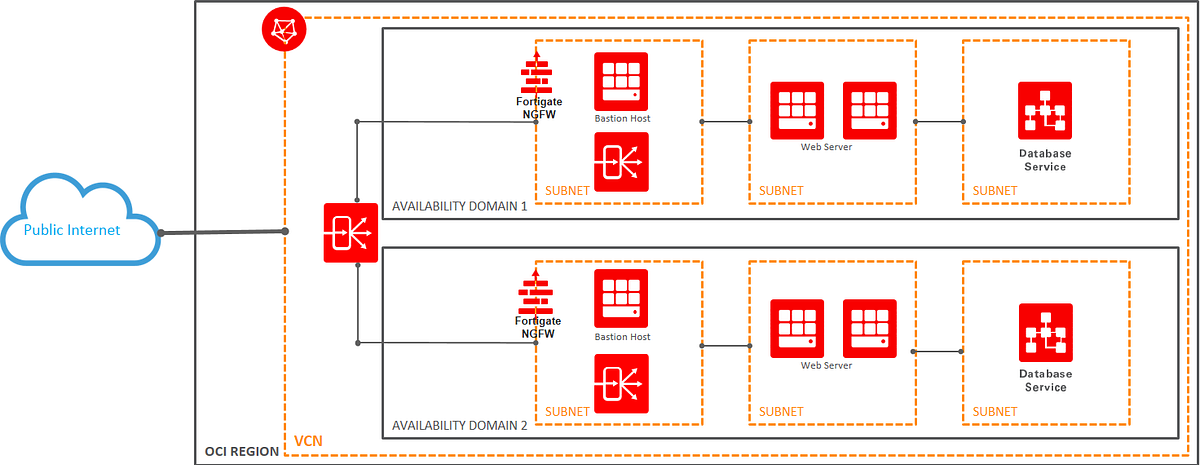 Security In The Oracle Cloud With Fortinet Fortigate Ngfw By Anoop Srivastava Medium