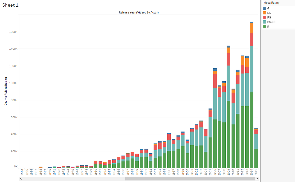 Visualizing your Data In Tableau using DSE 6 Docker Images | by Donnie Roberson | Medium