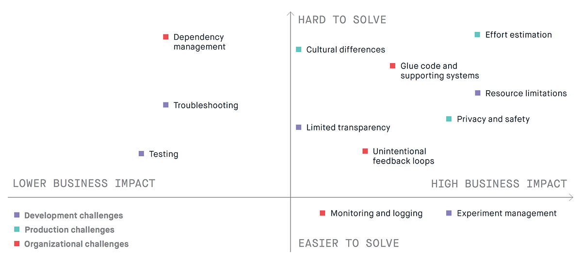 Mapping the project challenges of deep learning | by Rob Dalgety ...