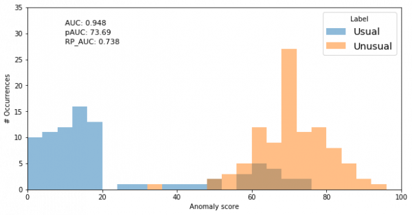 Calibrating anomaly scores. A practical howto on getting… | by ...