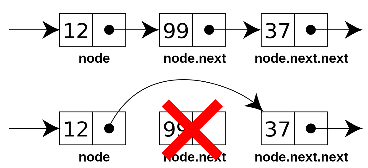 What Is A Node ?. Nodes Explained In Simple English | by ...