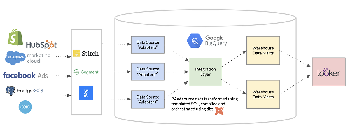 How Rittman Analytics Centralizes SaaS Data Sources using dbt and ...